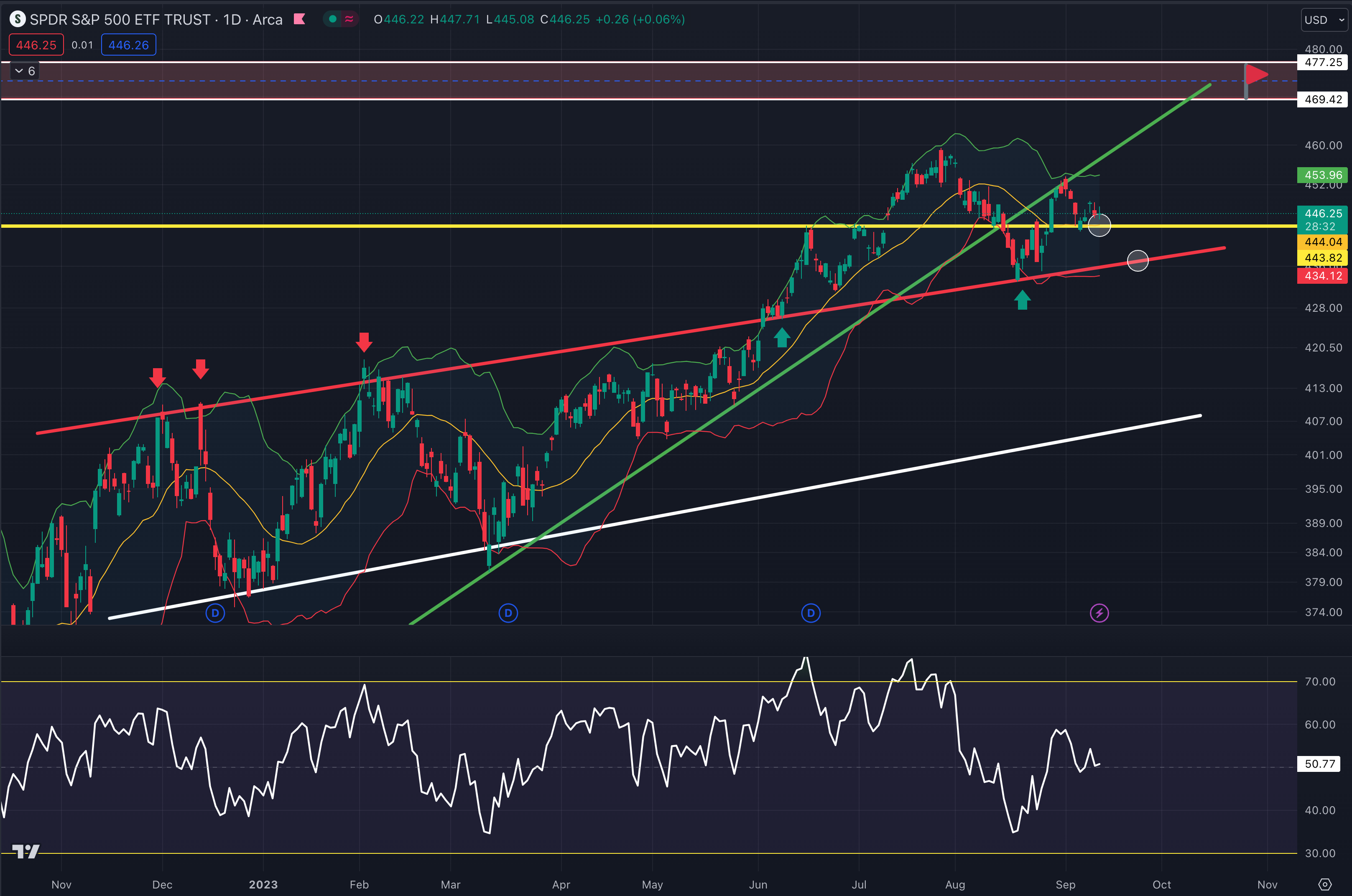 S&P 500: Key Support Levels for SPY Bulls to Defend in September ...
