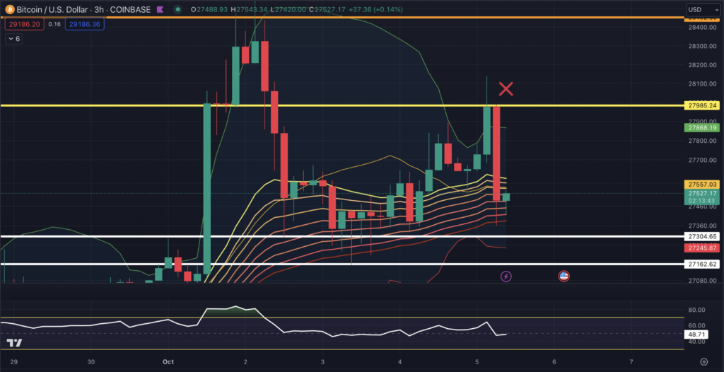 $BTC Had a Strong Rejection from Yesterday's $28k Price Target ...