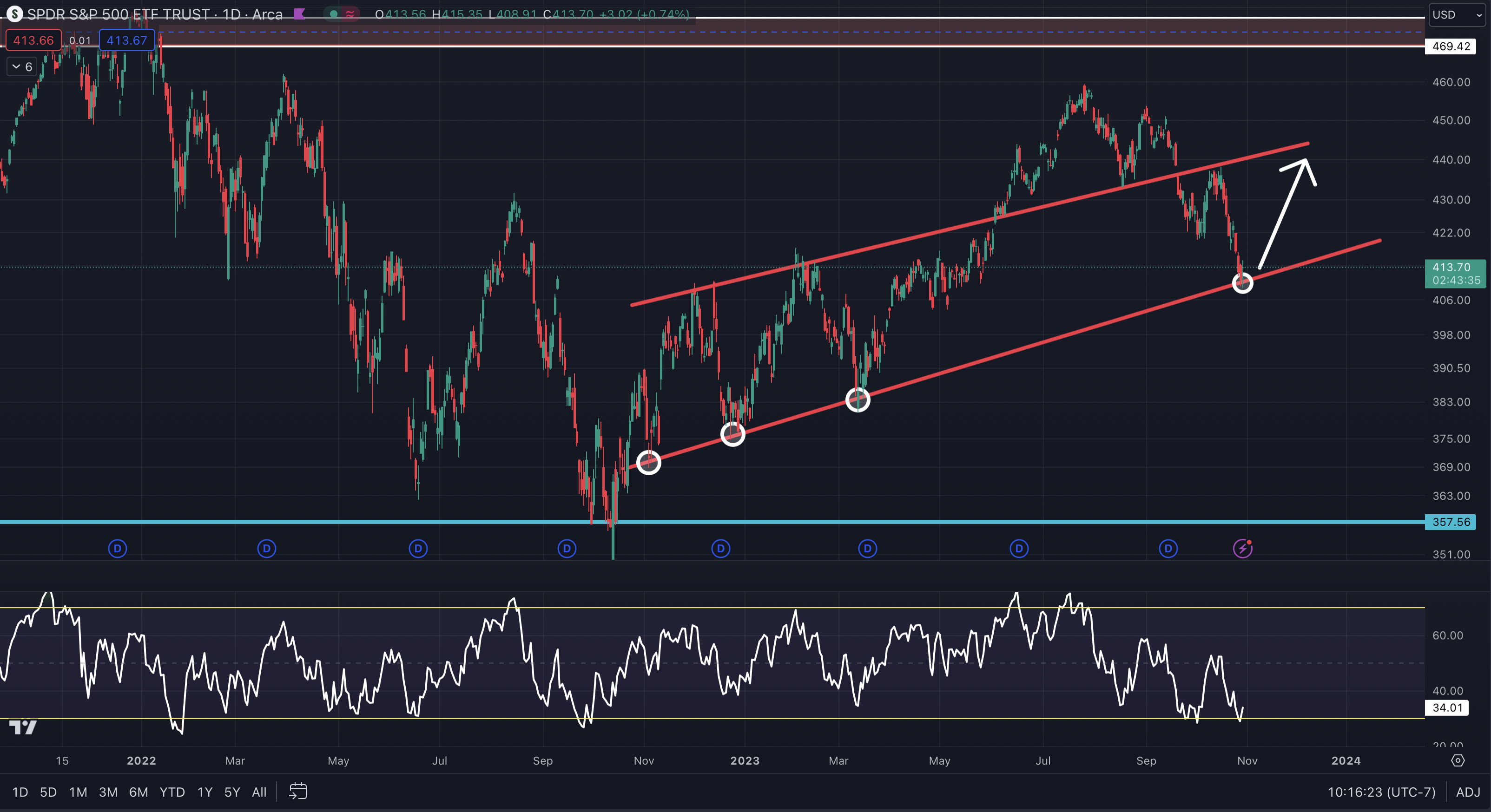 S&P500: Key Support Level for SPY Bulls to Defend - CLEARVALUE INVESTING