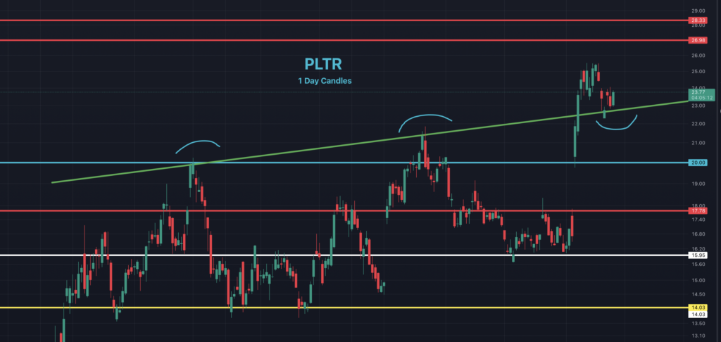 PLTR Attempts to Flip $22.79 Into Support, $27-28 Key Price Target ...