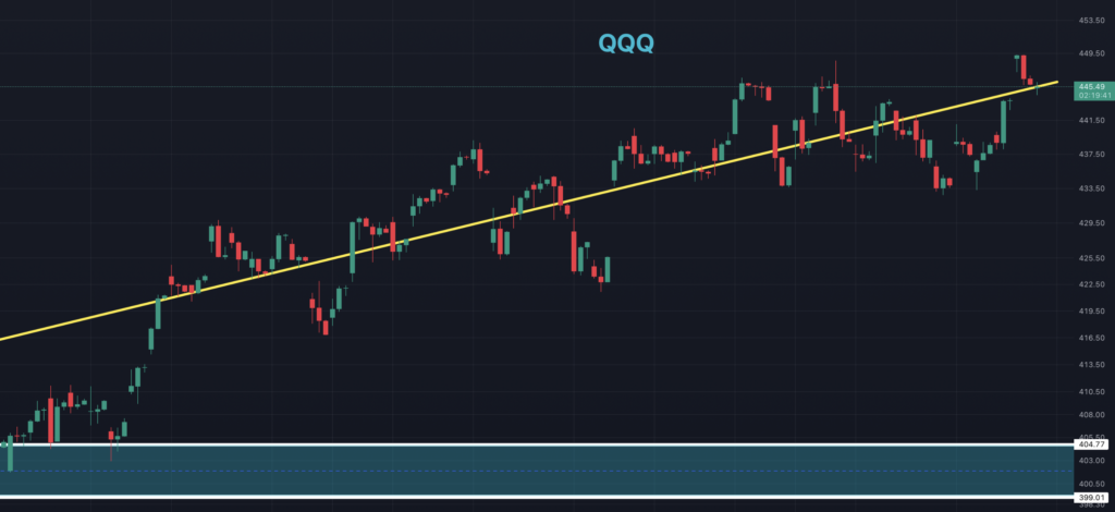 March 22 NASDAQ Update - QQQ Trading at the Yellow Trendline ...