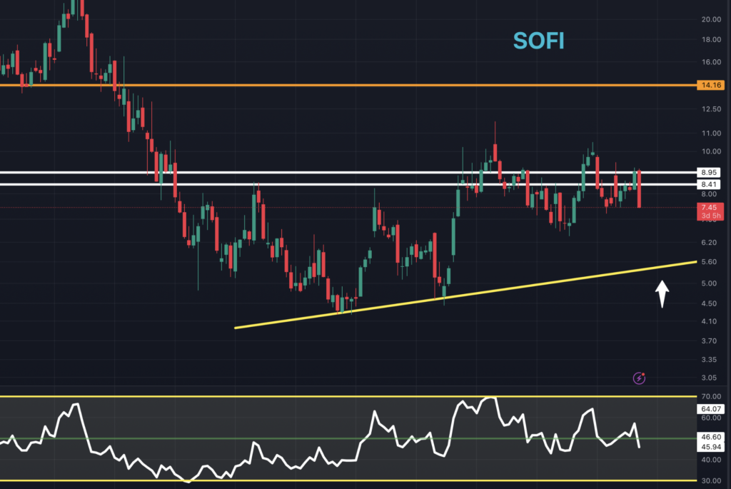 Strong Rejection for SOFI, Key $5.50 Buy Target to Monitor - CLEARVALUE ...