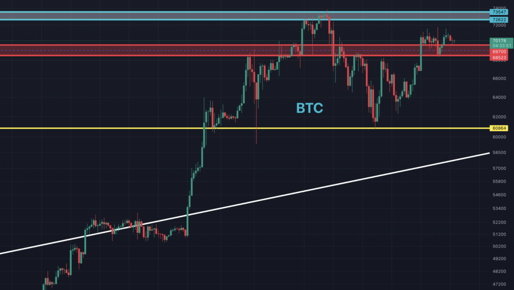 March 29 Bitcoin Update - BTC is Trading Above the Red Resistance Zone ...