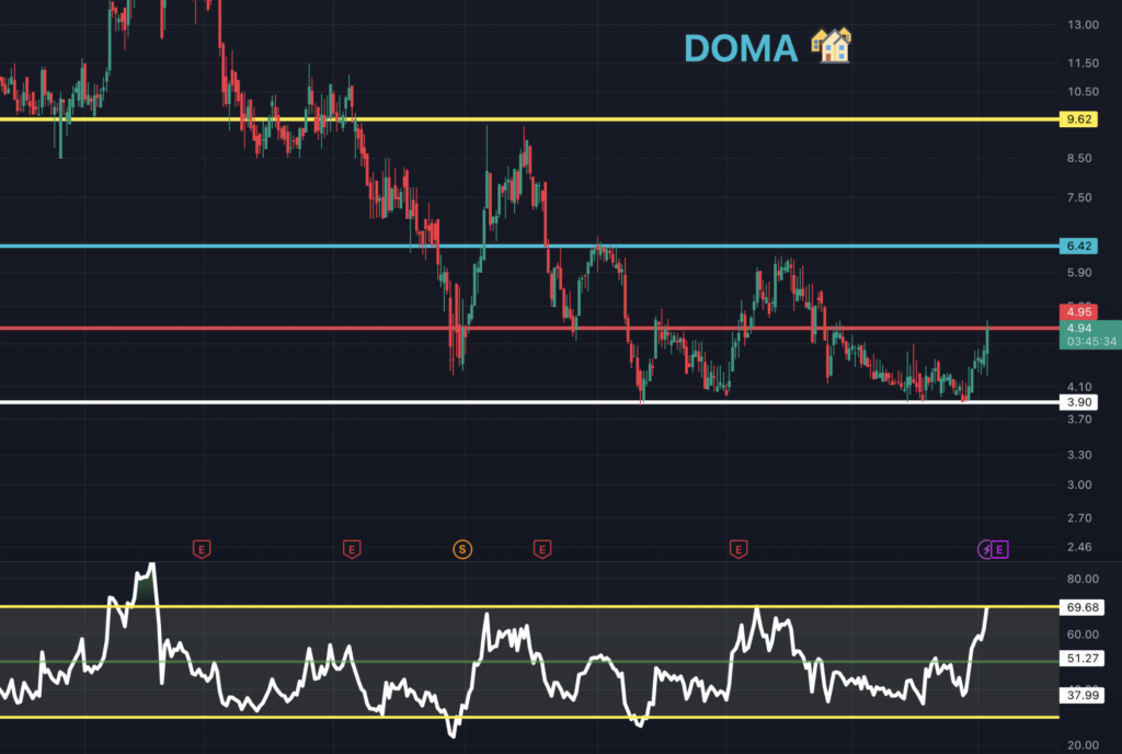 DOMA Pumping Into March 12 Earnings - CLEARVALUE INVESTING