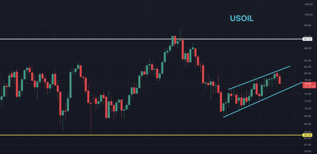 USOIL Trending Down, Trading Within the Light Blue Channel - CLEARVALUE ...