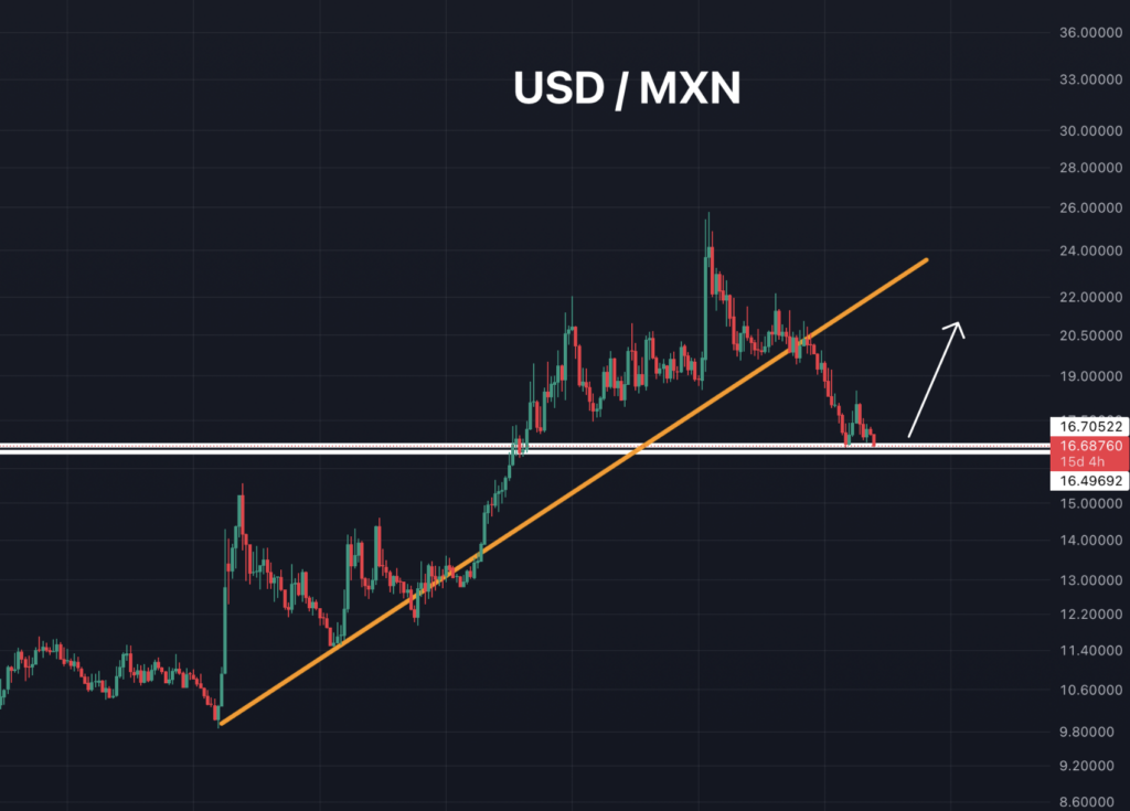 USD / MXN Analysis - CLEARVALUE INVESTING