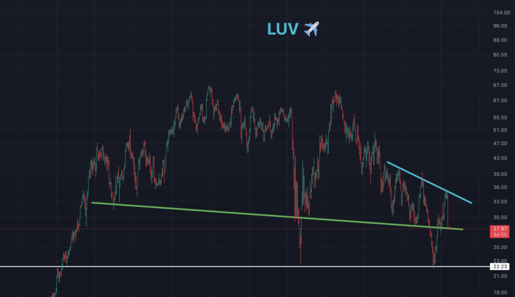 LUV - Key Price Levels to Monitor - CLEARVALUE INVESTING
