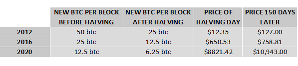 Bitcoin’s Halving Event: What It Really Means And Why It Matters ...