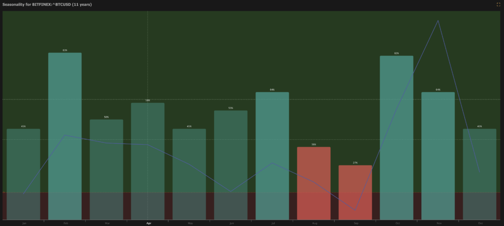 Bitcoin's Seasonality for 2024 - CLEARVALUE INVESTING