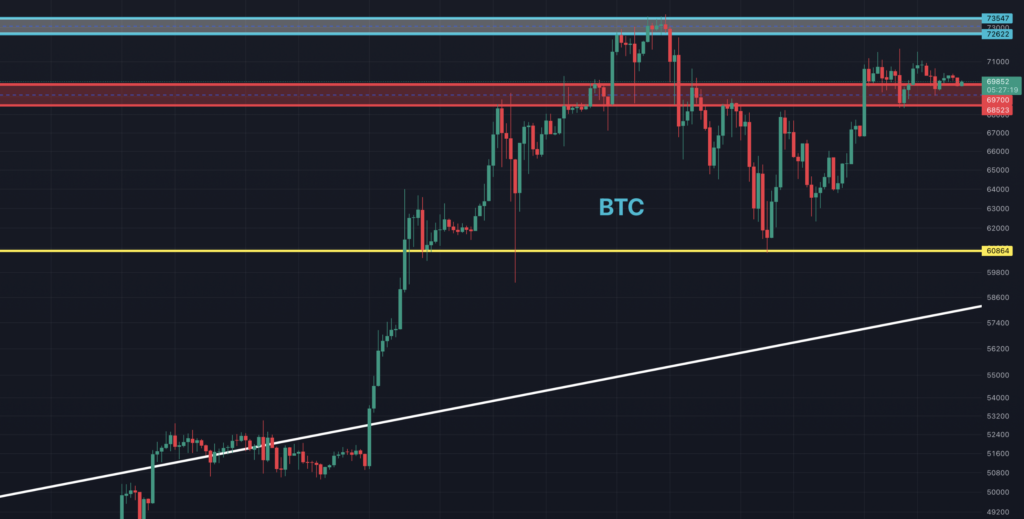 March 30 BTC Update - BTC Holding Strong Above the Red Zone ...