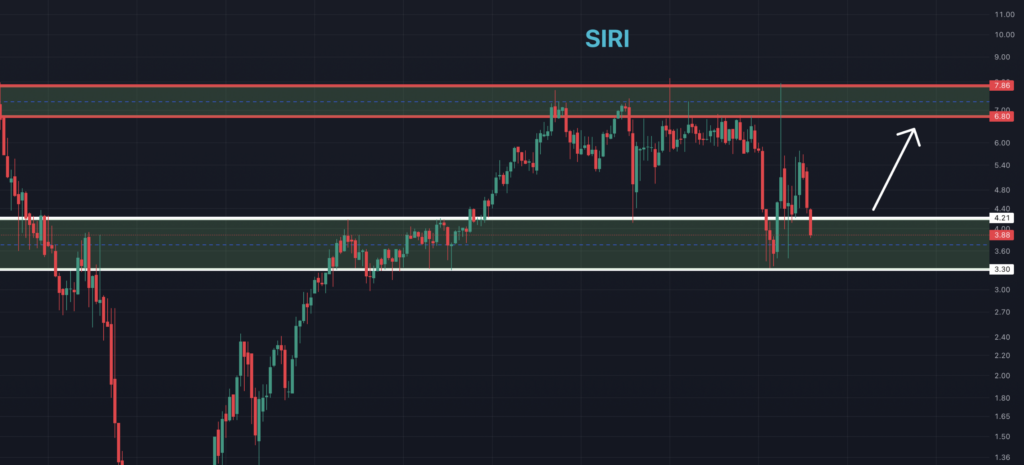 SIRI Reenters the Buy Zone - CLEARVALUE INVESTING