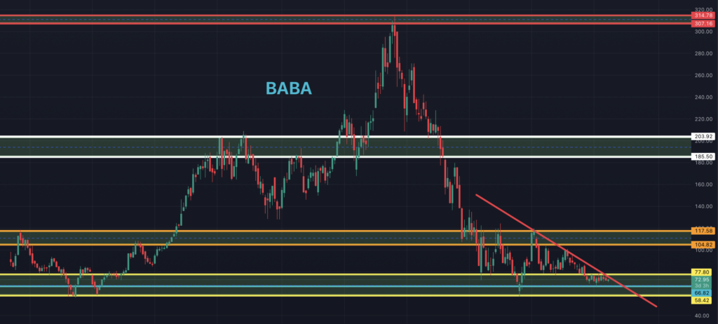 BABA Red Resistance Line to Monitor for a Breakout - CLEARVALUE INVESTING