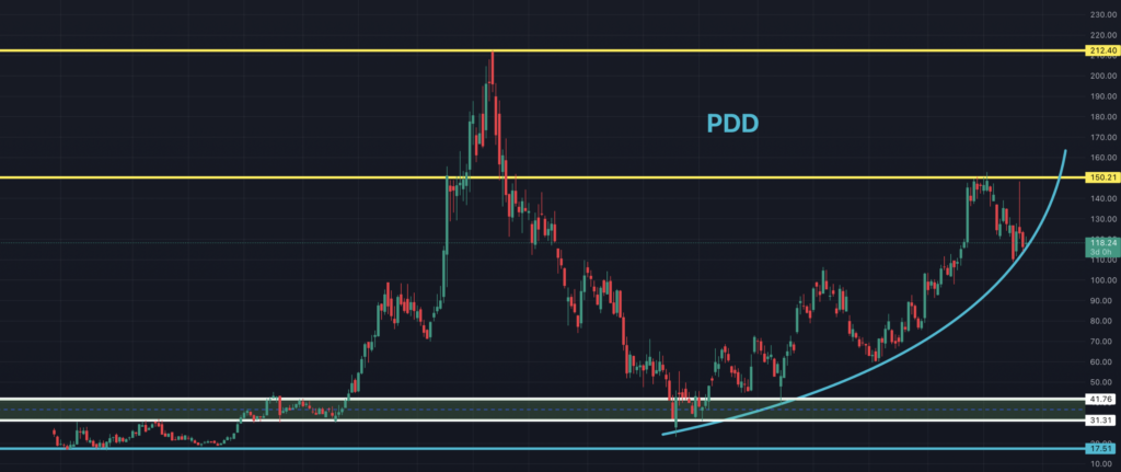 Is PDD About to go Parabolic? - CLEARVALUE INVESTING