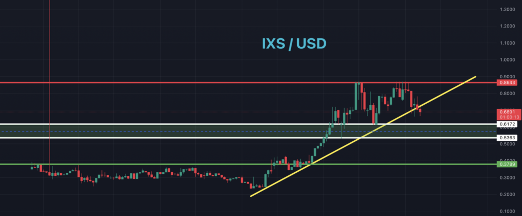 IXS Lost Support at the Yellow Support Line - CLEARVALUE INVESTING