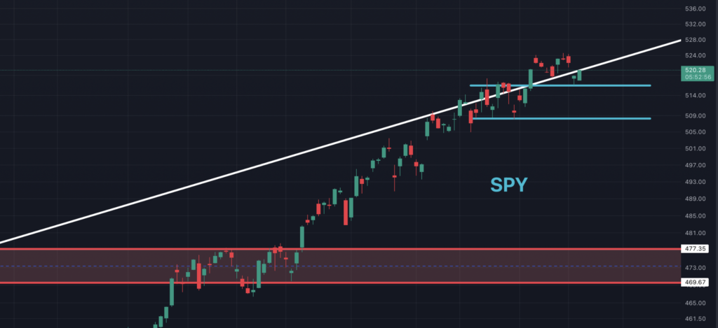 April 3 S&P 500 Update - SPY Had a Bullish Rebound off the $517 Support ...