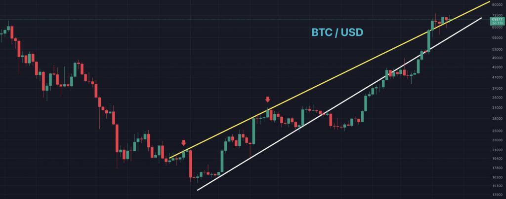 BTC - Yellow Support Line Has Held for 4 Weeks - CLEARVALUE INVESTING