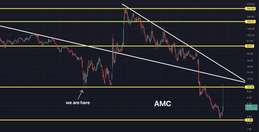 AMC and GME Update - CLEARVALUE INVESTING