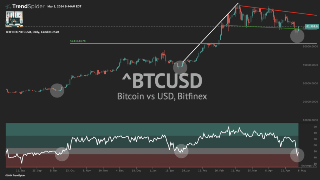 BTC Roars Back Above $61K - CLEARVALUE INVESTING