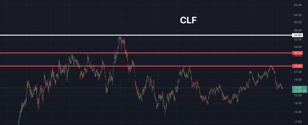 CLF 100%+ ROI swing trade - CLEARVALUE INVESTING