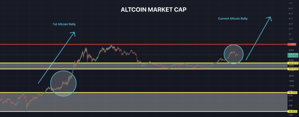 Altcoin Market Looks Ready to Rally - CLEARVALUE INVESTING