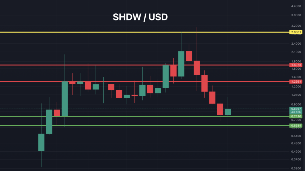 SHDW/USD Swing Trade Setup - CLEARVALUE INVESTING
