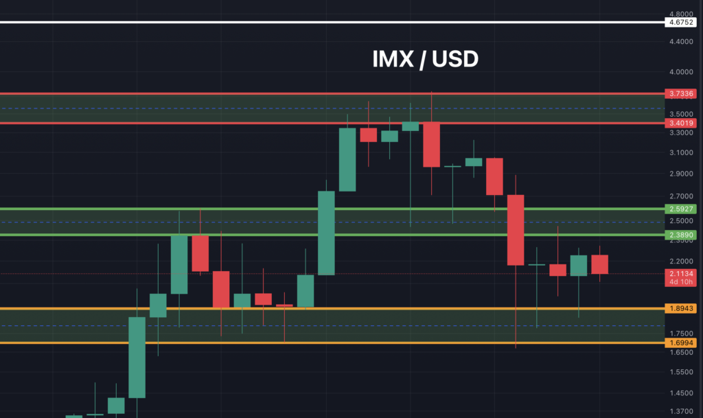 IMX / USD Trading Range - CLEARVALUE INVESTING