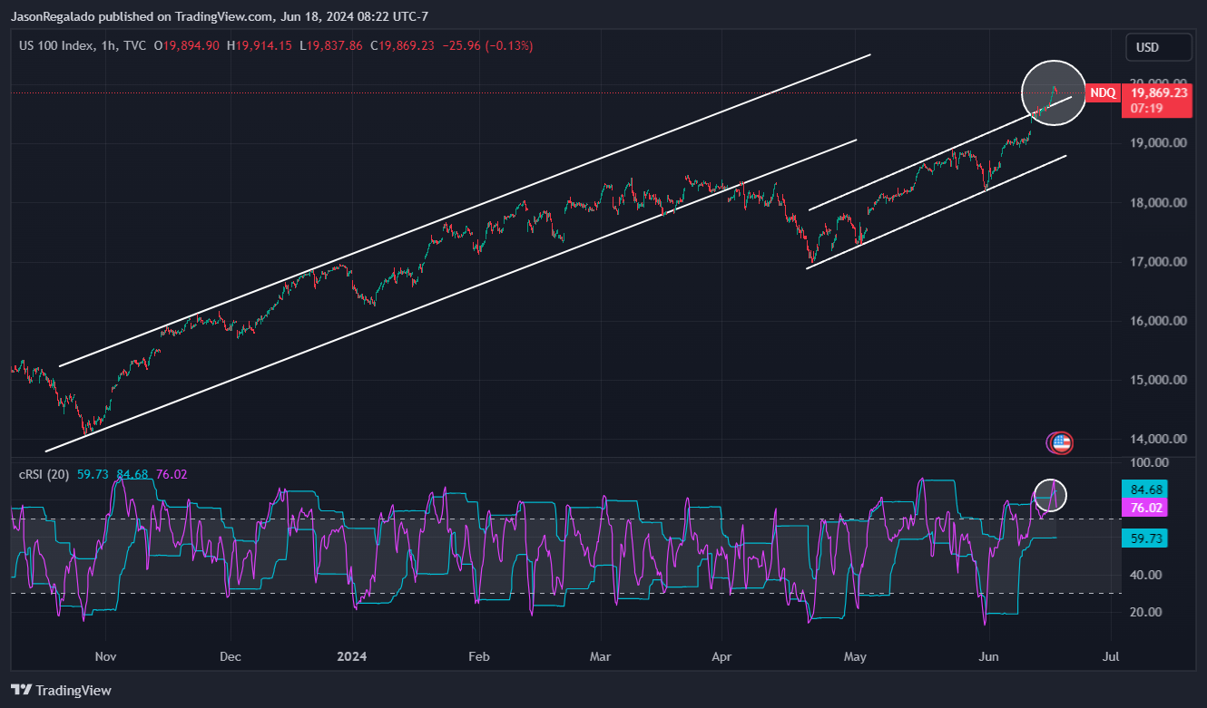 NASDAQ 100 Surges Beyond Bullish Channel: A Warning Sign of Over ...