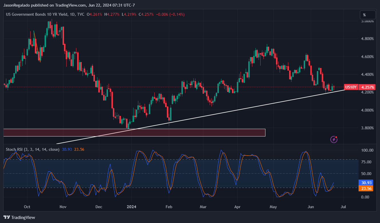 Technical Analysis of US 10-Year Government Bond Yield Chart ...