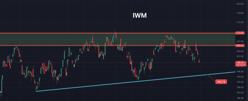 IWM Trading Within a Range - CLEARVALUE INVESTING