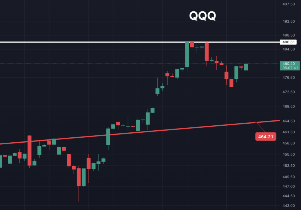 QQQ Leading the Rally to New All Time Highs - CLEARVALUE INVESTING