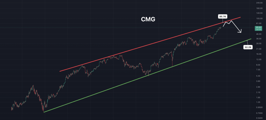 CMG 50-1 Stock Split - CLEARVALUE INVESTING