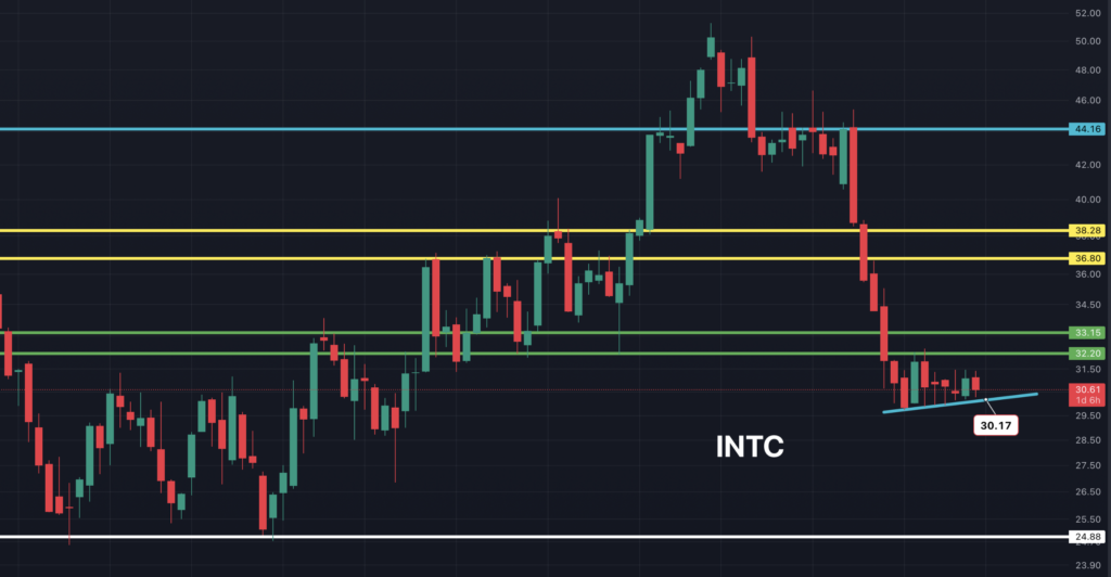 INTC Neutral With $30 Support - CLEARVALUE INVESTING
