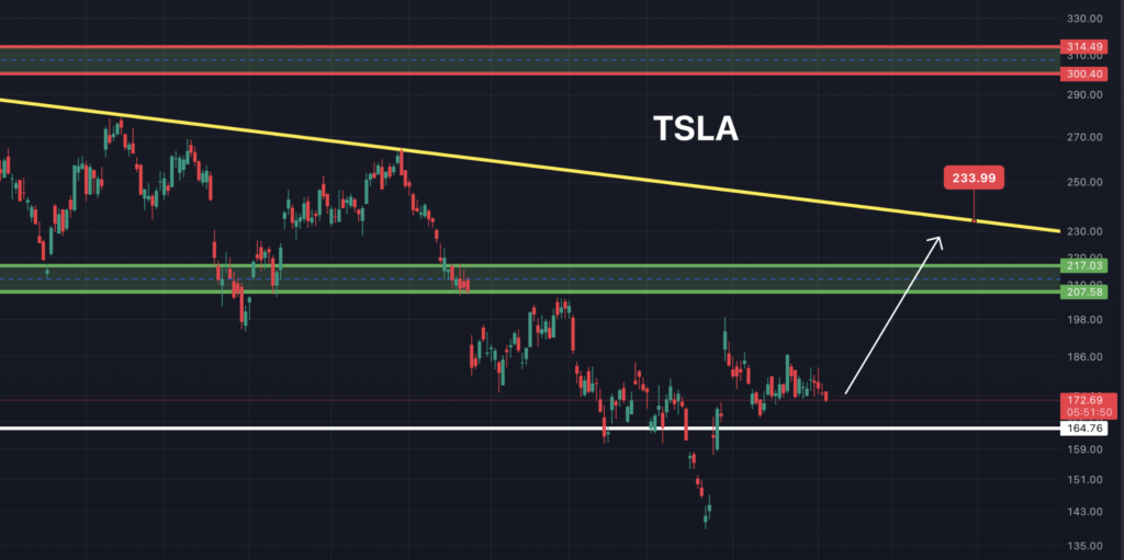 TSLA is Neutral for Now, Seasonality is Bullish June to August ...