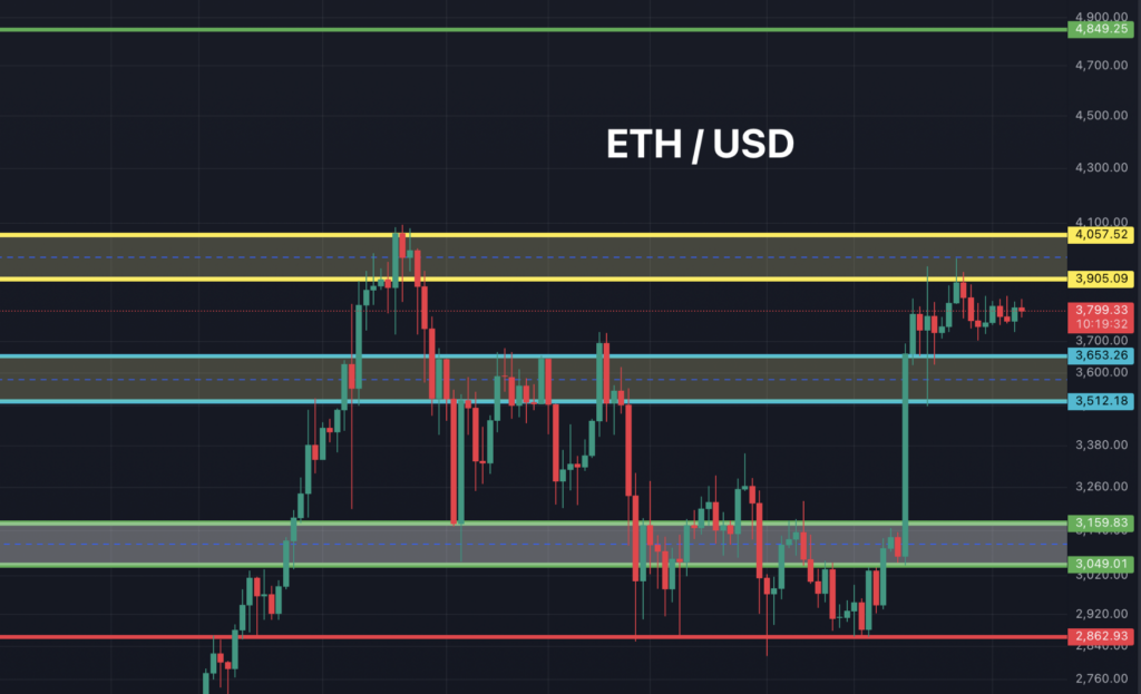 ETH Still Neutral Around $3.8K - CLEARVALUE INVESTING