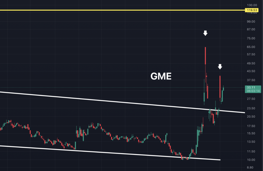 GME Continues to Climb Higher - CLEARVALUE INVESTING