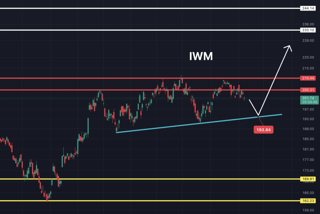IWM Fails to Breakout Despite Bullish Seasonality Trend - CLEARVALUE ...