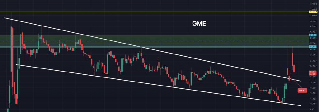 What is Happening with GME? - CLEARVALUE INVESTING