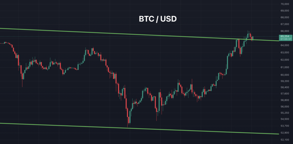Bitcoin's Bullish Retest of the Bull Flag - CLEARVALUE INVESTING