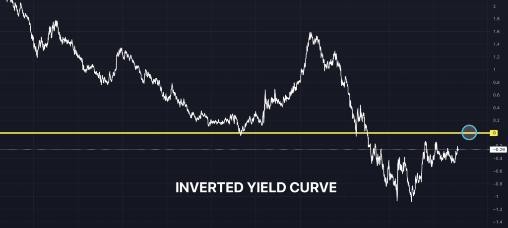 Inverted Yield Curve Remains Inverted for 2 Years - CLEARVALUE INVESTING