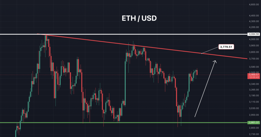 Ethereum Trades at $3,500 Resistance Headed Into ETF Listing - CLEARVALUE INVESTING