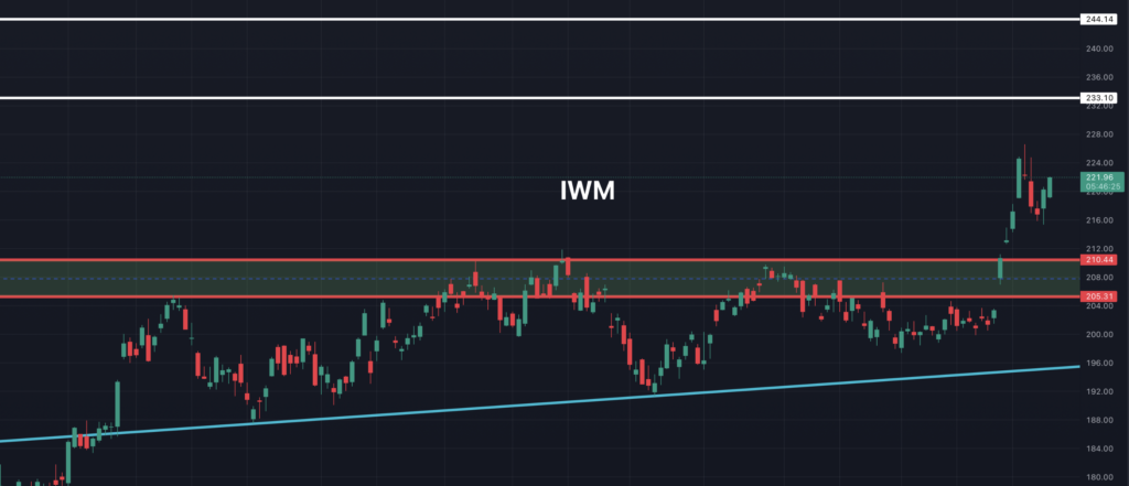 IWM Trends Back Up With Record Level Inflows - CLEARVALUE INVESTING