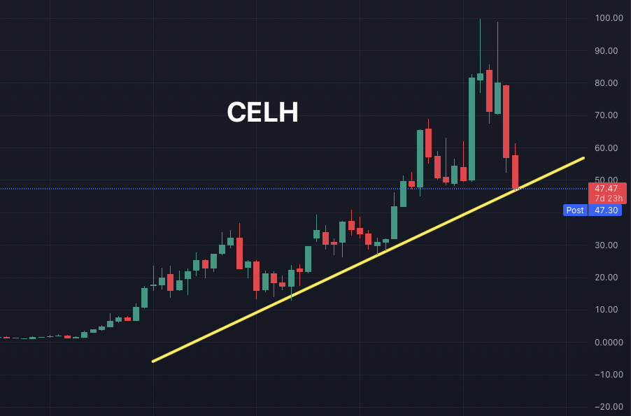 CELH Approaches Key Support Level - CLEARVALUE INVESTING