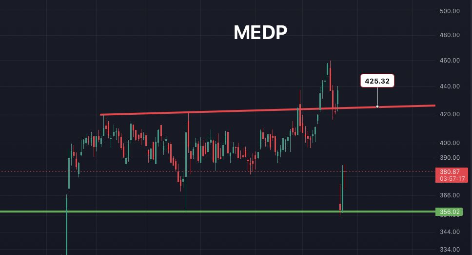MEDP Quick Trade Until August 2 - CLEARVALUE INVESTING