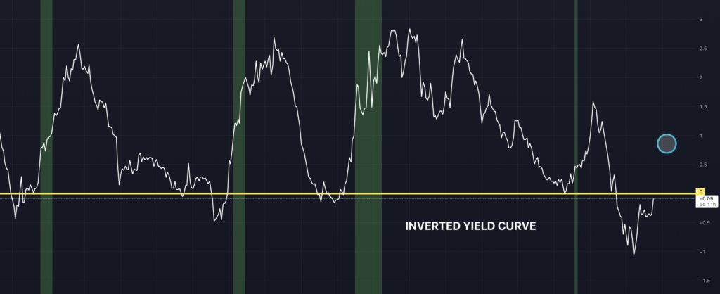 Inverted Yield Curve Starts to Rise - CLEARVALUE INVESTING