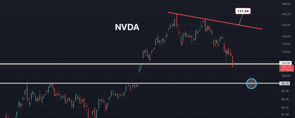 NVDA Starting to Lose Support - CLEARVALUE INVESTING