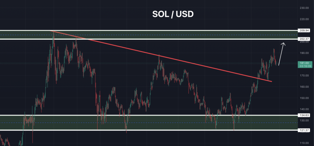 Solana Forms a Correction Before More Upside - CLEARVALUE INVESTING