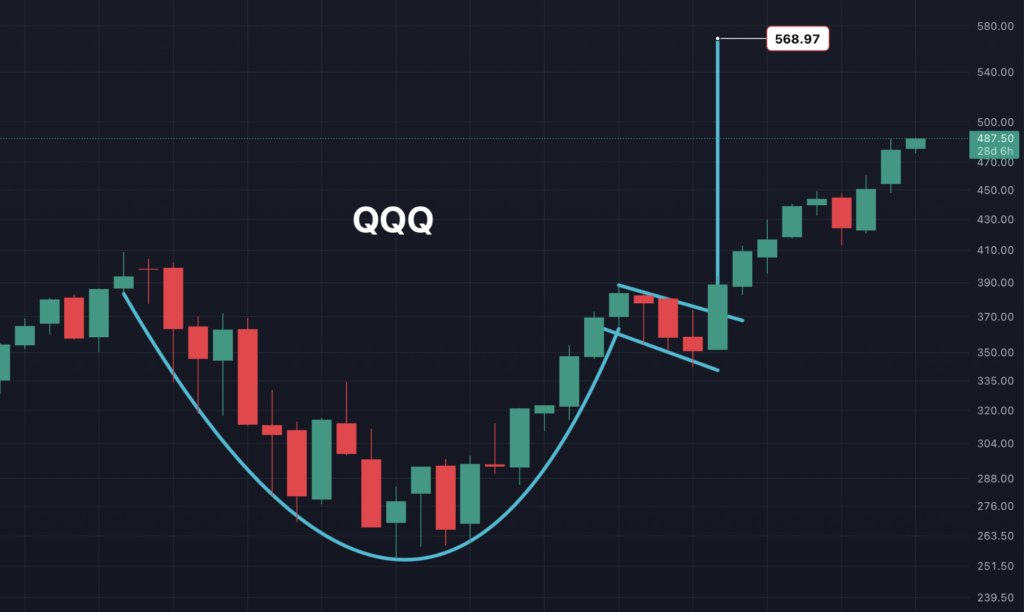QQQ Rally to $569 Price Target - CLEARVALUE INVESTING