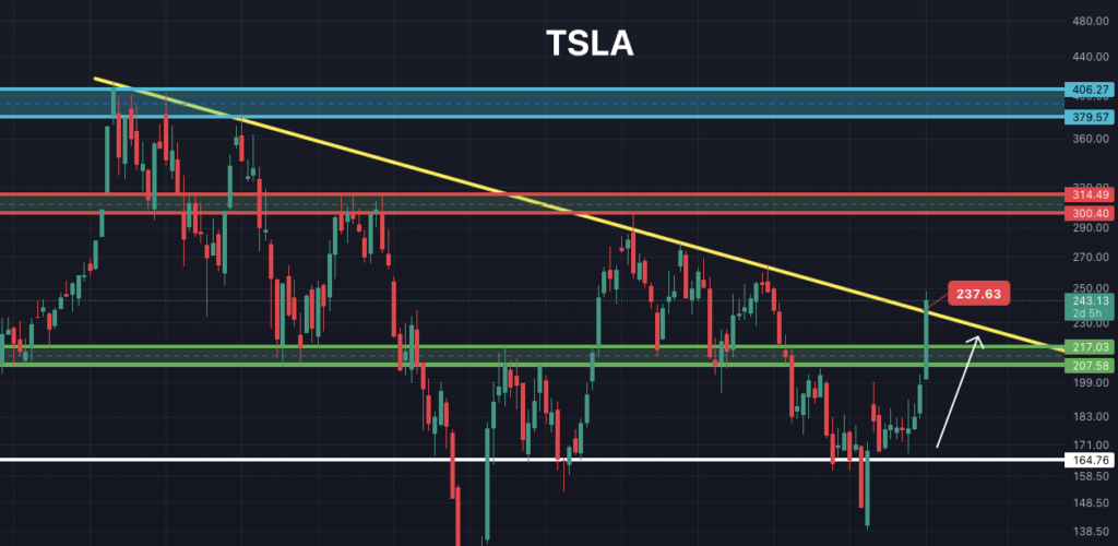 TSLA Above the Yellow Resistance Line - CLEARVALUE INVESTING