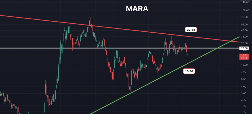 MARA Likely to Trend Down to $11 - CLEARVALUE INVESTING