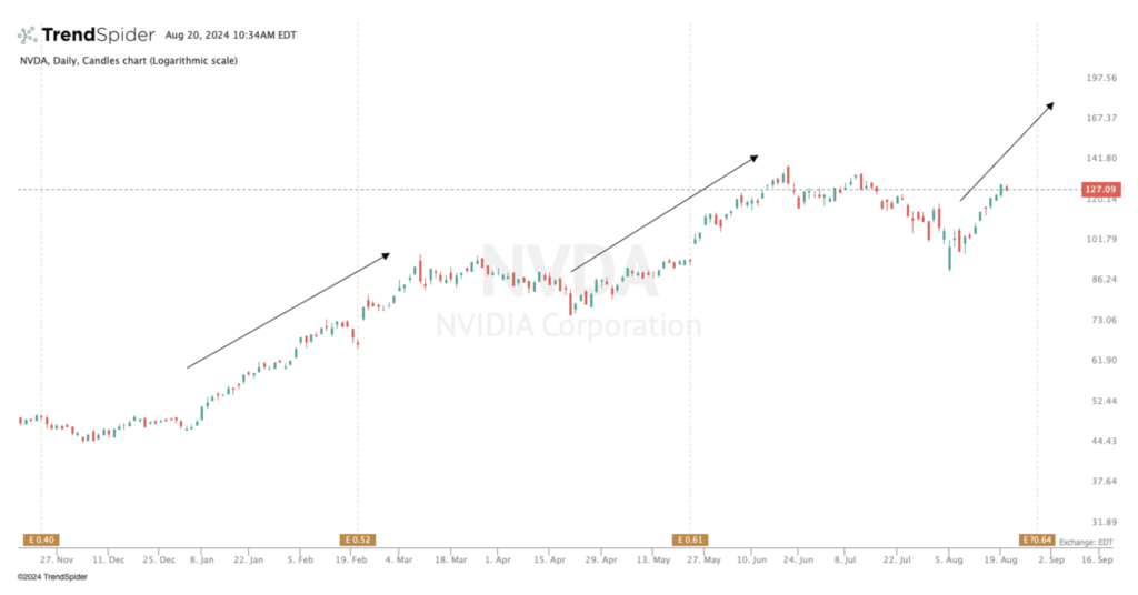 NVDA Likely to Drop After Earnings - CLEARVALUE INVESTING